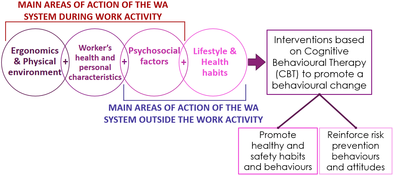 WorkingAge Intervention Model – WorkingAge